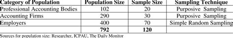 1 Sample Size Of Respondents And Sampling Technique Download Table