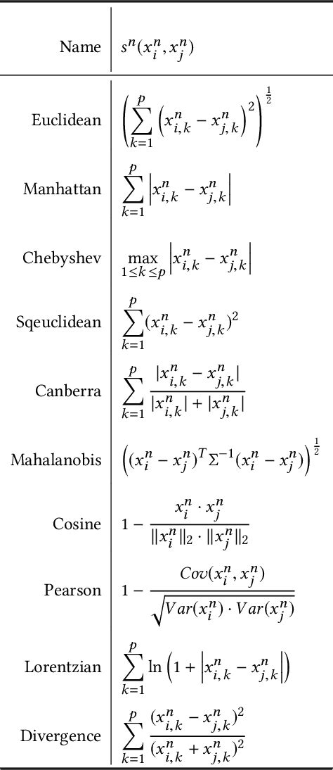table 1 from impact of similarity measures on clustering mixed data