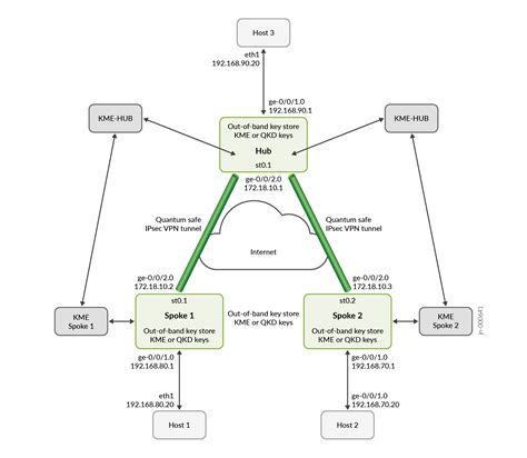 Quantum Safe Ipsec Vpn Junos Os Juniper Networks