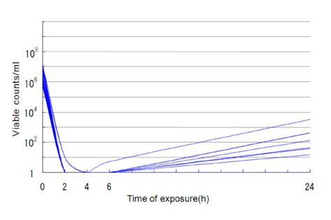 Bactericidal Effects Of 2 Mgl Colistin Against 23 Strains Of
