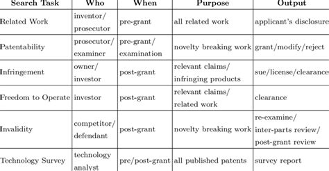 Scenarios Of Patent Prior Art Search Download Table