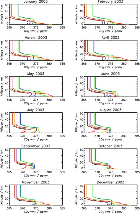 Figure 1 From Measuring Atmospheric Co 2 From Space Using Full Spectral Initiation Fsi Wfm