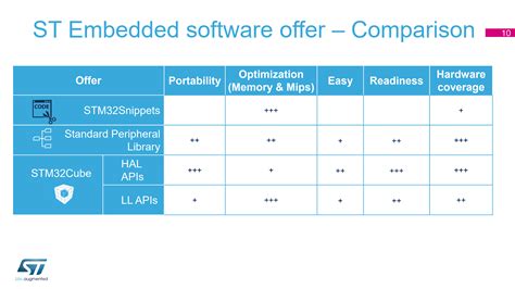 arduino库和stm32的寄存器、标准库、hal库、ll库开发比较之gpio