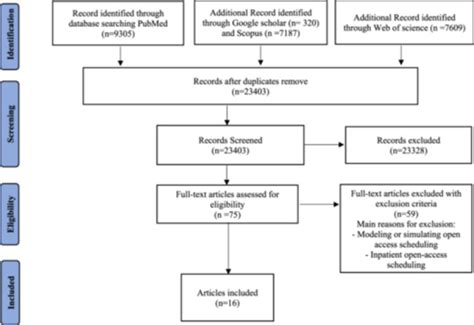 Evaluation Of No‐show Rate In Outpatient Clinics With Open Access