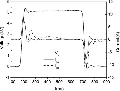 Applied Voltage V A Total Current I Tot And Displacement Current I Download Scientific