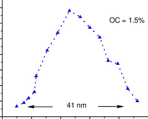 Wavelength Tuning In The CW Regime Download Scientific Diagram