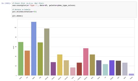 Seaborn Tutorial 🖼 Part 2 By Mulbah Kallen Analytics Vidhya Medium