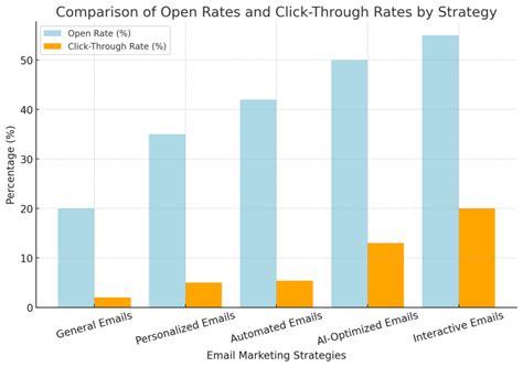 Best Email Click Through Rate Statistics 2025