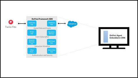 Twilio Flex And Salesforce Integration Made Easy With Davinci