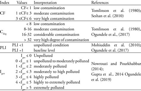 Pollution Indices Categories And Interpretation Download Scientific