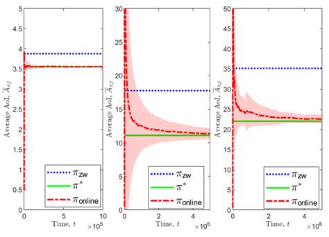 The Average Aoi Aπt Evolution With Time T By Using Various Algorithm