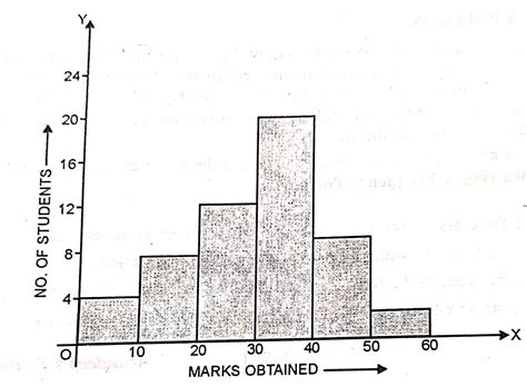 Graphical Representation Of Statics Data Icse Rs Aggarwal Icsehelp