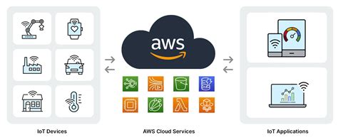 Solodev Iot Service