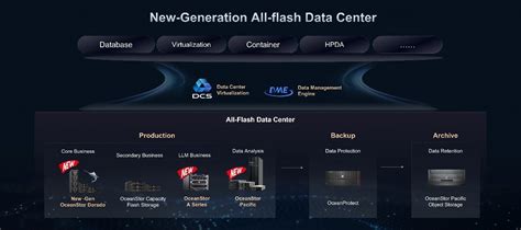 Huaweis New Generation All Flash Data Center Solution Accelerates