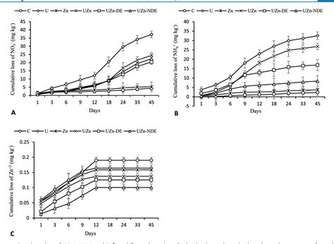 Figure 3 From New Slow Release Urea Fertilizer Fortified With Zinc For Improving Zinc