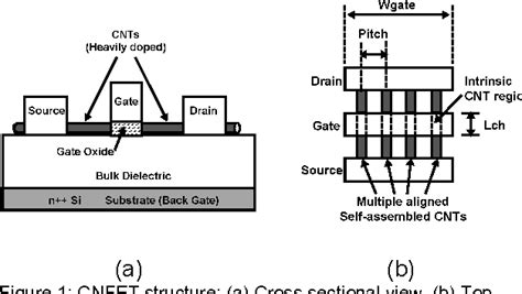 Figure From Hybrid MOSFET CNFET Based Power Gating Structure Semantic Scholar