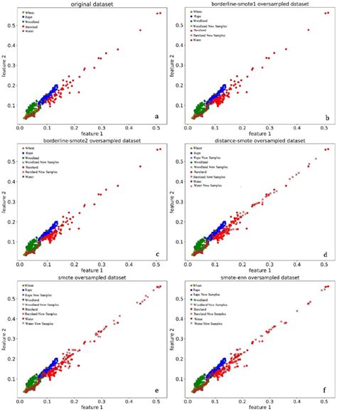 the origin dataset and five different oversampling datasets with wheat