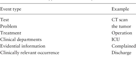 Table 1 From Knowledge Rich Temporal Relation Identification And