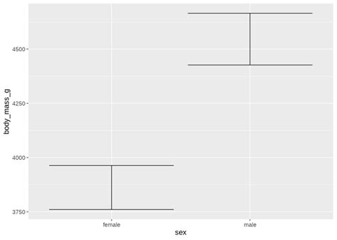第 27 章 Ggplot2之统计图层 数据科学中的 R 语言