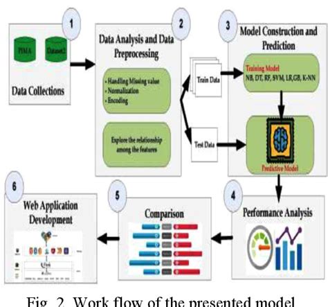 Figure 2 From Web Application Based Diabetes Prediction Using Machine Learning Semantic Scholar