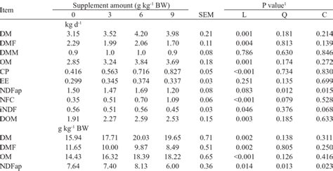 Least Squares Means Standard Error Of The Mean Sem And Significance