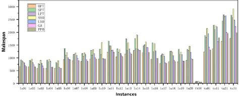 figure 3 from research on the job shop scheduling problem based on