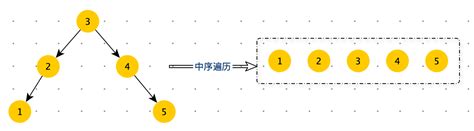 【每日一题】调整搜索二叉树中两个错误的节点 知乎