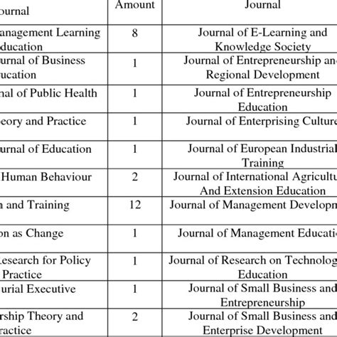 Classification Of Articles By Journal Download Table