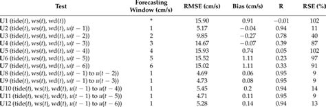 averaged statistics of u velocity component at ten points testing