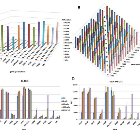 Analytical Specificity And Analytical Sensitivity Of The Mlba Assay A Download Scientific