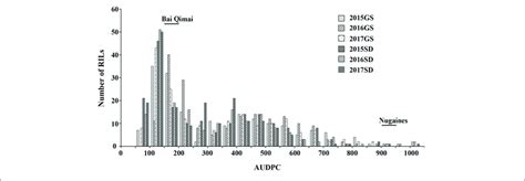 Frequency Distribution Of Leaf Rust Severities Measured In Audpc Download Scientific