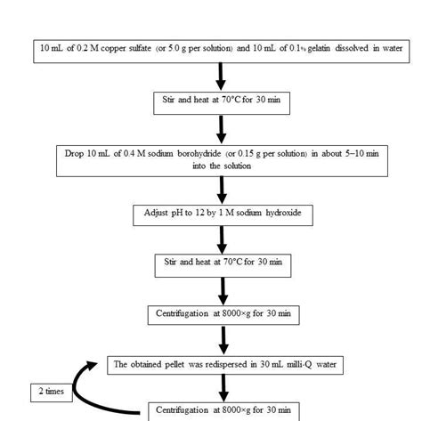 Synthesis Of Copper Oxide Nanoparticles Using Sodium Borohydride As A Reducing Agent And Gelatin