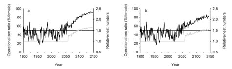 Figure S5 250 Year Operational Sex Ratio Time Series Upper Line And