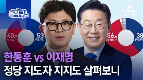 한동훈 Vs 이재명…정당 지도자 지지도 살펴보니 김진의 돌직구쇼 Youtube