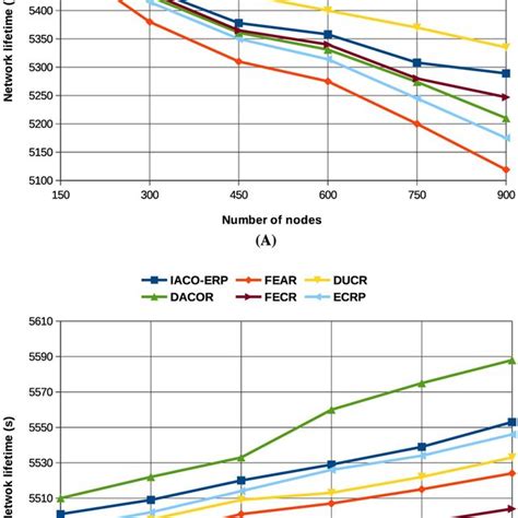 Comparison Of Routing Protocols Based On Network Lifetime According To Download Scientific