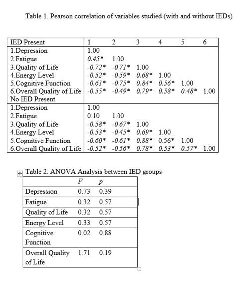 Effect Of Interictal Epileptiform Discharges In Patients With Epilepsy Effect On Quality Of Life