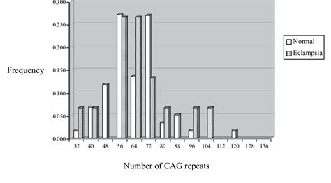 Figure 4 From Detection Of Cag Repeats In Pre Eclampsia Eclampsia Using
