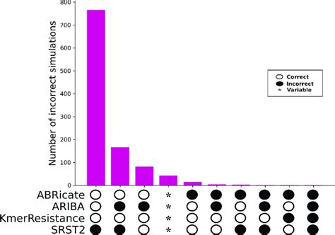 Identification Of Known Single AMR Gene Variants In Simulated Contexts Download Scientific