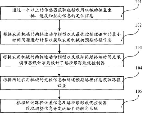 Navigation Method And Navigation Device Of Agricultural Machinery As