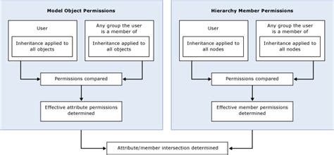 How Permissions Are Determined Sql Server Master Data Services Microsoft Learn