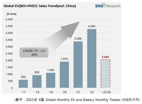 1∼5월 중국 제외 글로벌 전기차 인도량 204만5천대…37 3 증가 파이낸셜뉴스