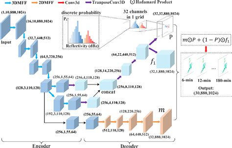 Figure 1 From Deep Learning Model Based On Multi Scale Feature Fusion For Precipitation