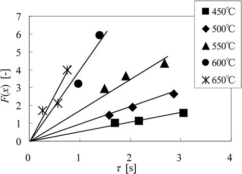 Plots Of Fx Versus τ Fig4arrhenius Plots Of Experiment Results