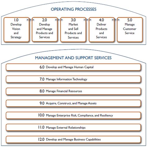 APQC PCF Cross Industry Process Classification Framework