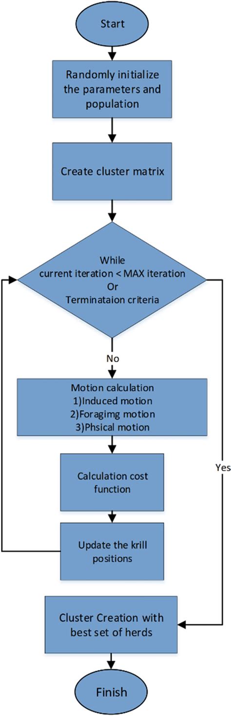 flowchart of the proposing ch node selection method download scientific diagram