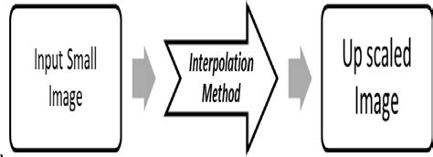 Figure 2 From Up Scaling Of The Compressed Images Using Adaptive Image Interpolation Semantic