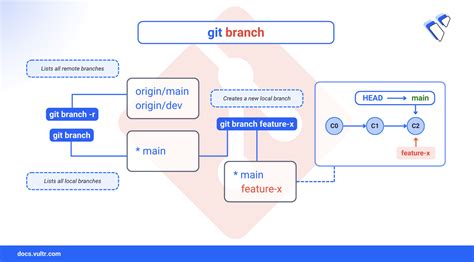 How To List And Create Branches In Git Vultr Docs