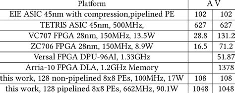 Comparison With Asic And Fpga Platforms For Layer Fc8 Acceleration In