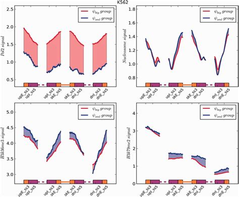 a plot showing the distribution of signal intensities of two histone