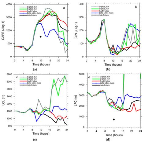 Atmosphere Special Issue Advances In Mesoscale Numerical Weather